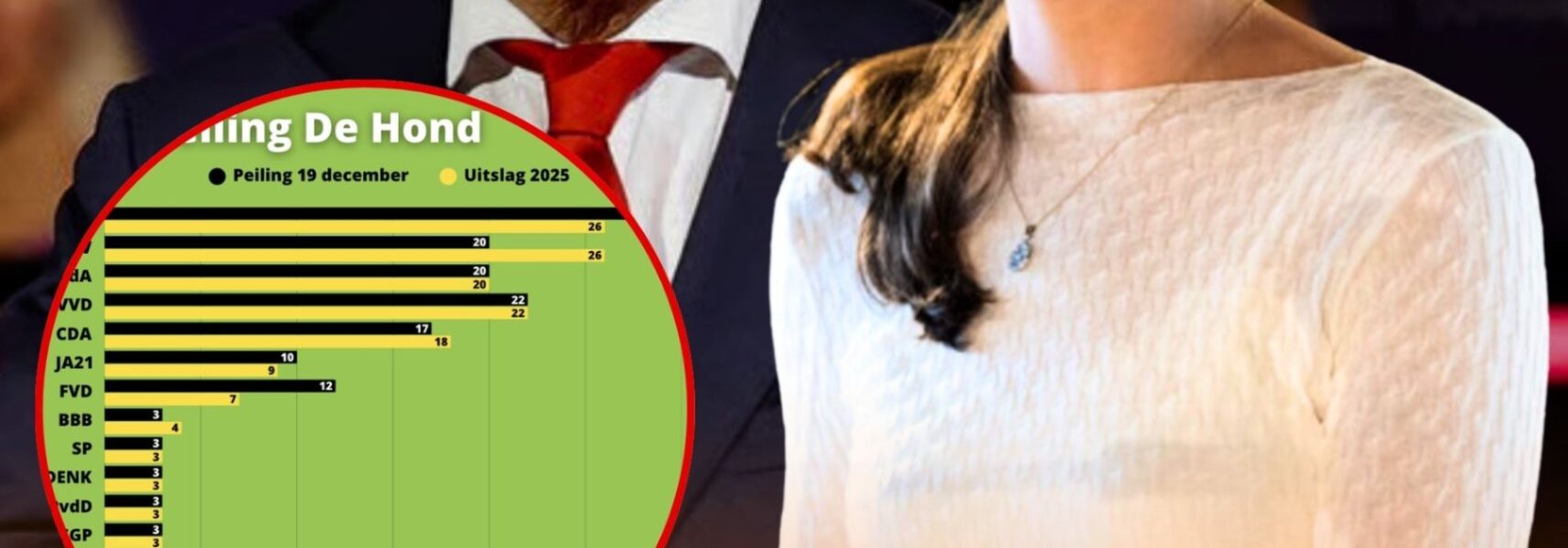 PVV verliest terrein in peilingen: Forum voor Democratie profiteert van ...